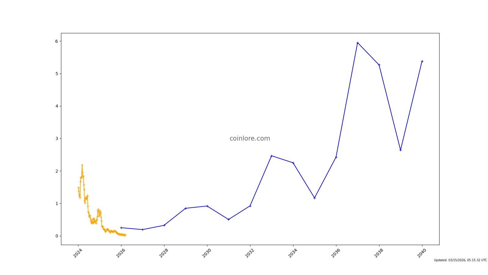 Sleepless AI долгосрочные прогноз курса