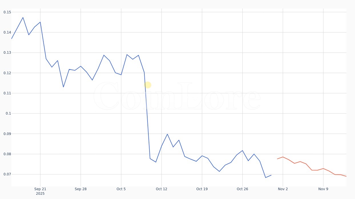 Sleepless AI short-term price prediction