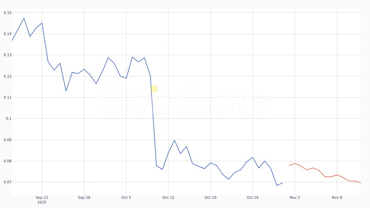 Sleepless AI kurzfristige Kurs prognose