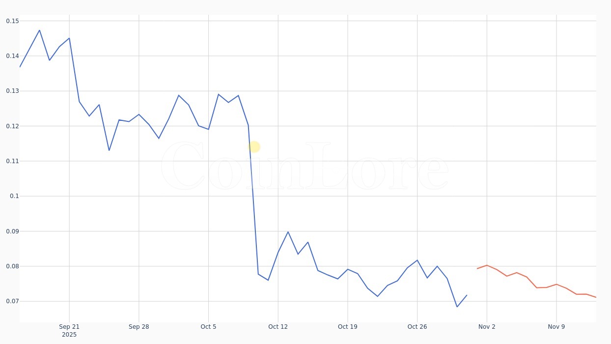 Predicción del precio a corto plazo de Sleepless AI