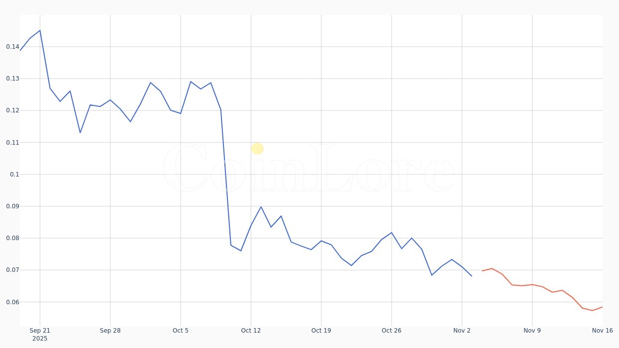 Sleepless AI kısa vadeli fiyat tahmini