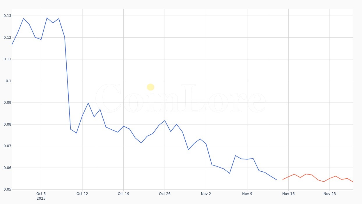 Sleepless AI short-term price prediction