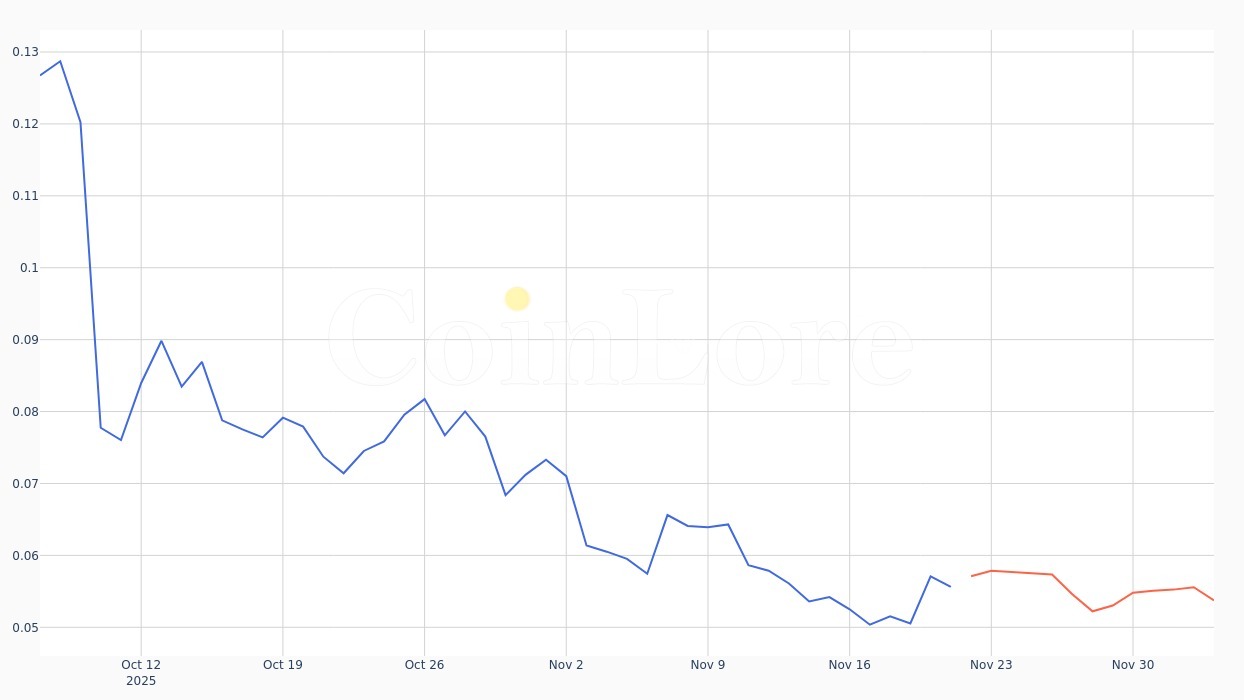 Sleepless AI short-term price prediction