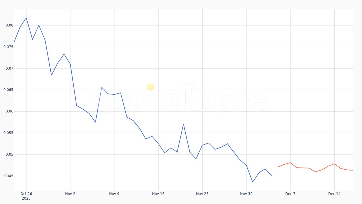 Sleepless AI short-term price prediction