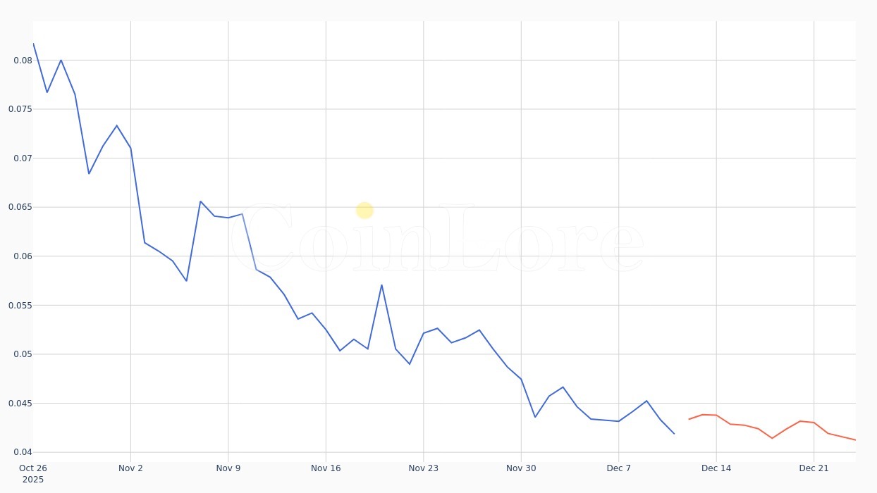 Sleepless AI short-term price prediction