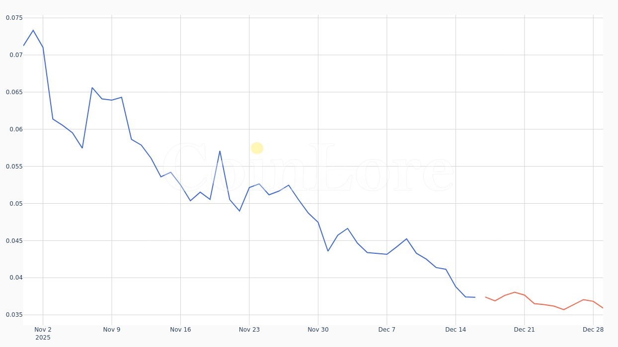 Predicción del precio a corto plazo de Sleepless AI