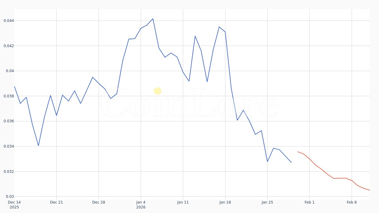 Sleepless AI краткосрочный прогноз курса