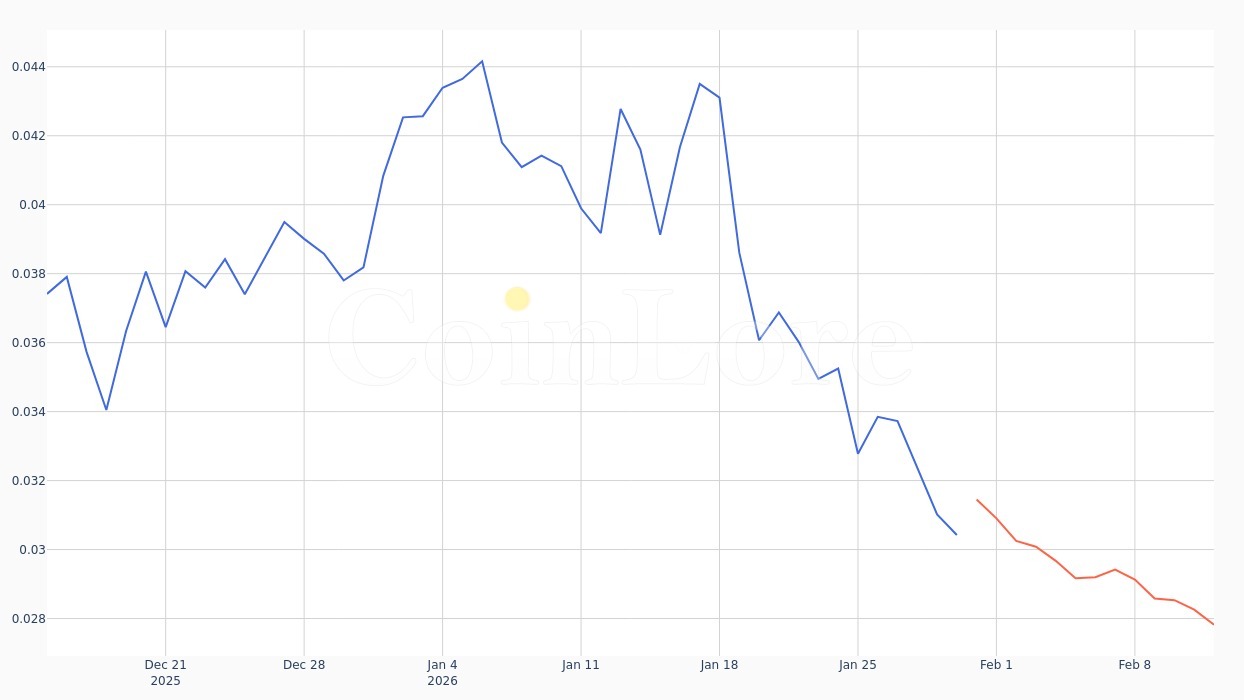 Predicción del precio a corto plazo de Sleepless AI
