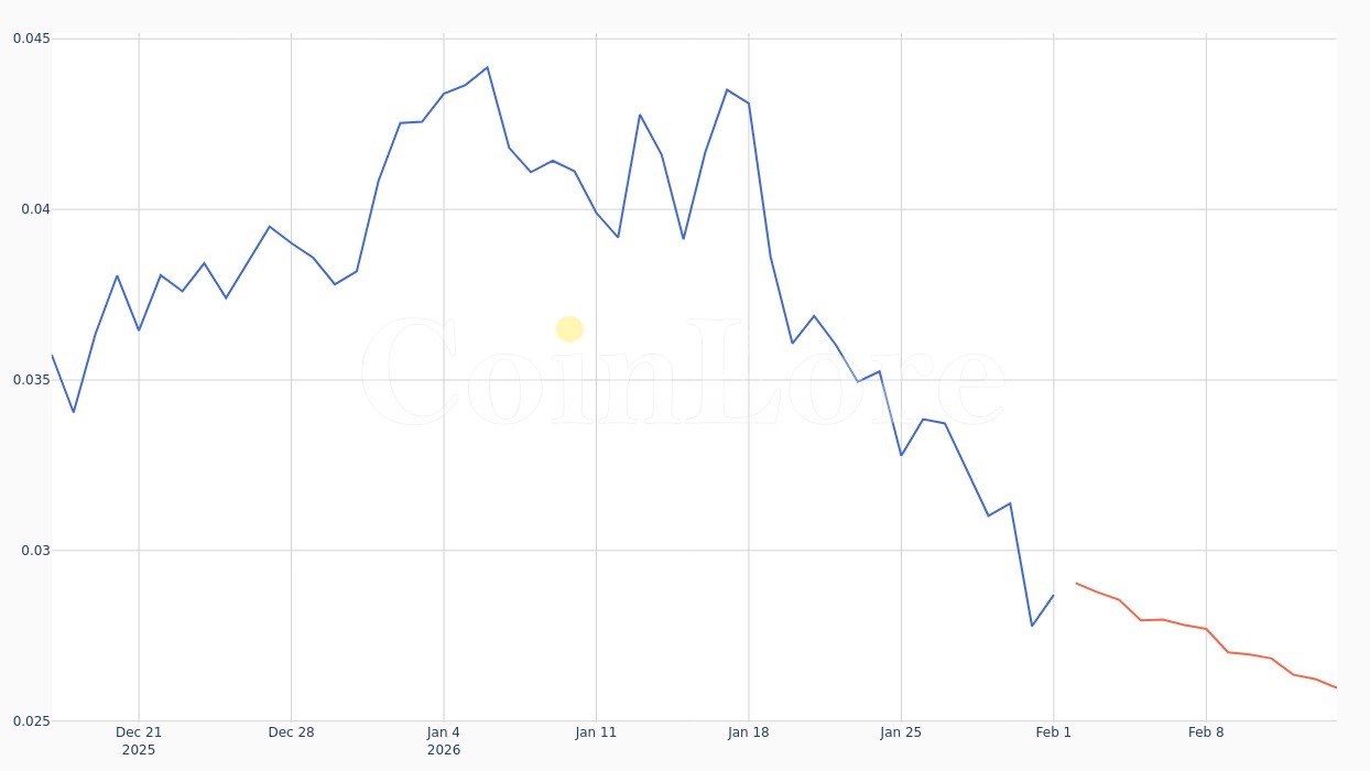 Sleepless AI kısa vadeli fiyat tahmini