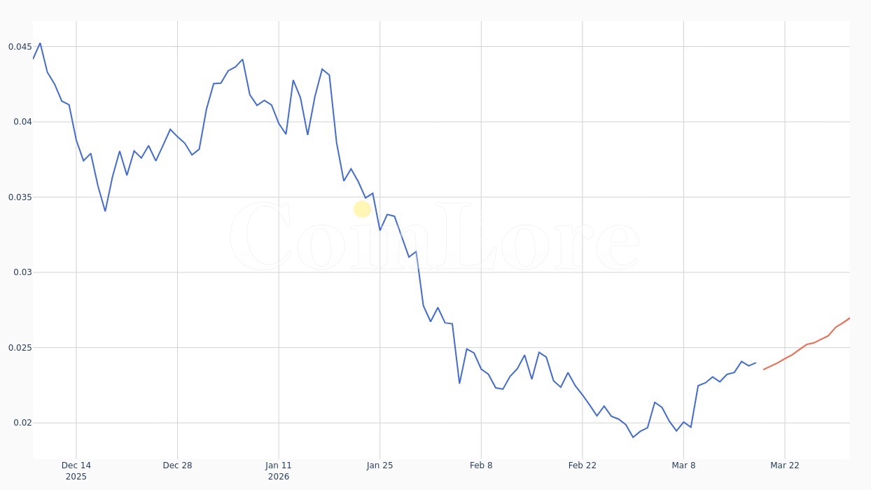 Sleepless AI kısa vadeli fiyat tahmini