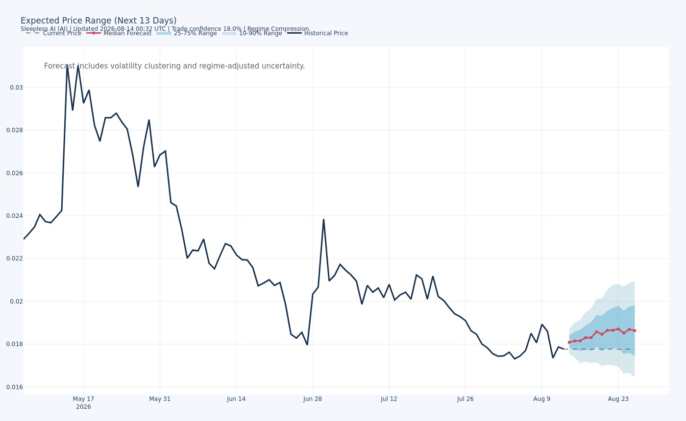 Sleepless AI price forecast next 13 days with confidence range and prediction bands