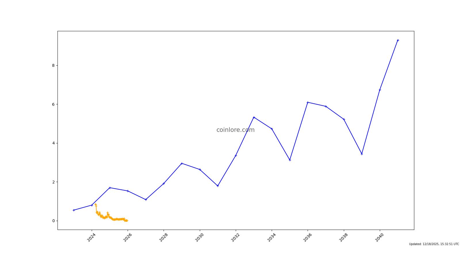 Predicción del precio de SLERF a largo plazo