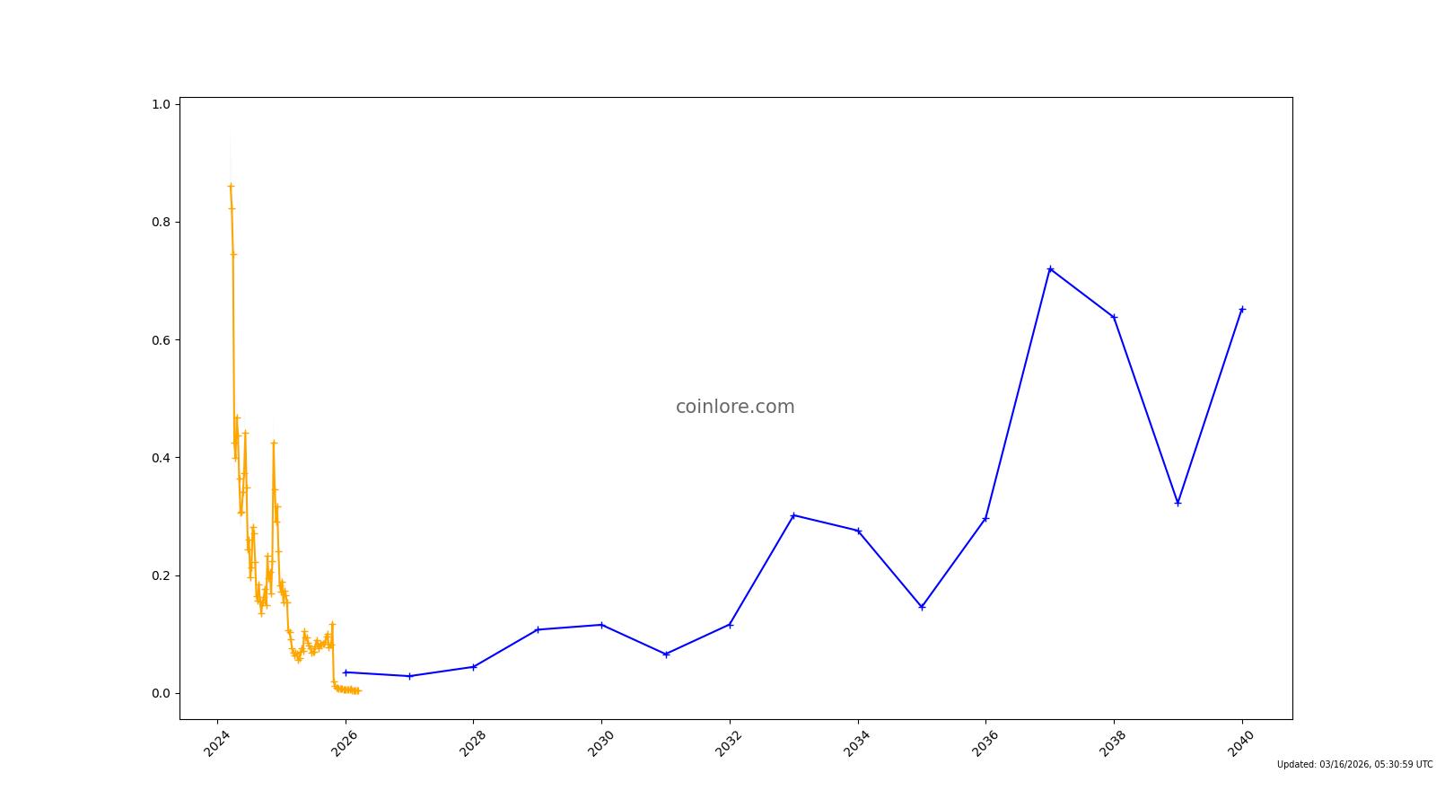 SLERF uzun vadeli fiyat tahmini