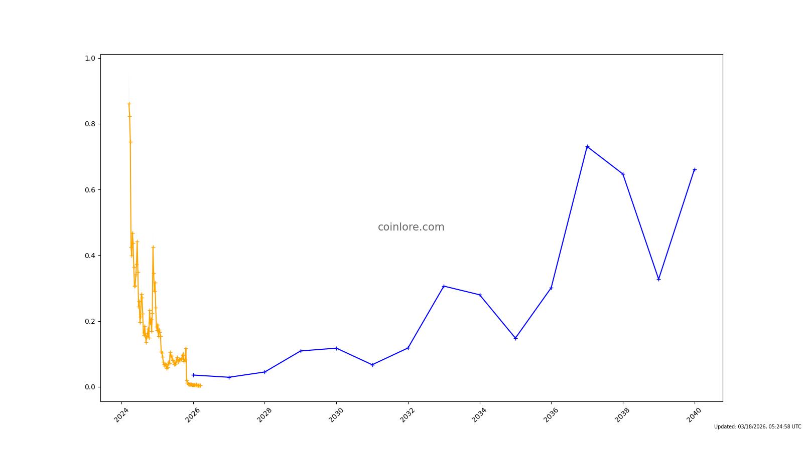 Predicción del precio de SLERF a largo plazo