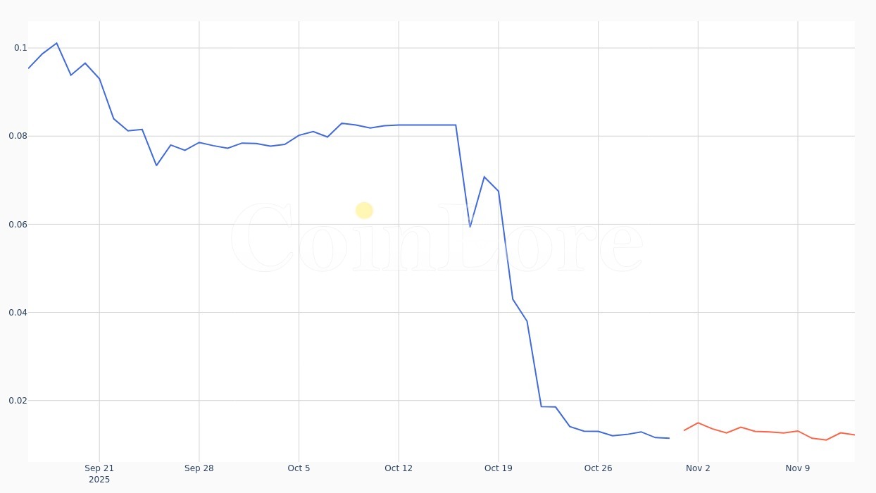 SLERF kısa vadeli fiyat tahmini