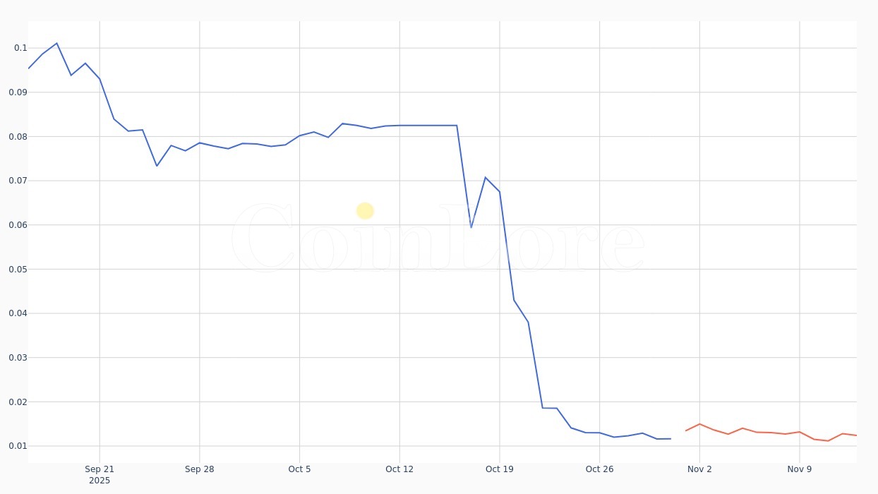 SLERF краткосрочный прогноз курса