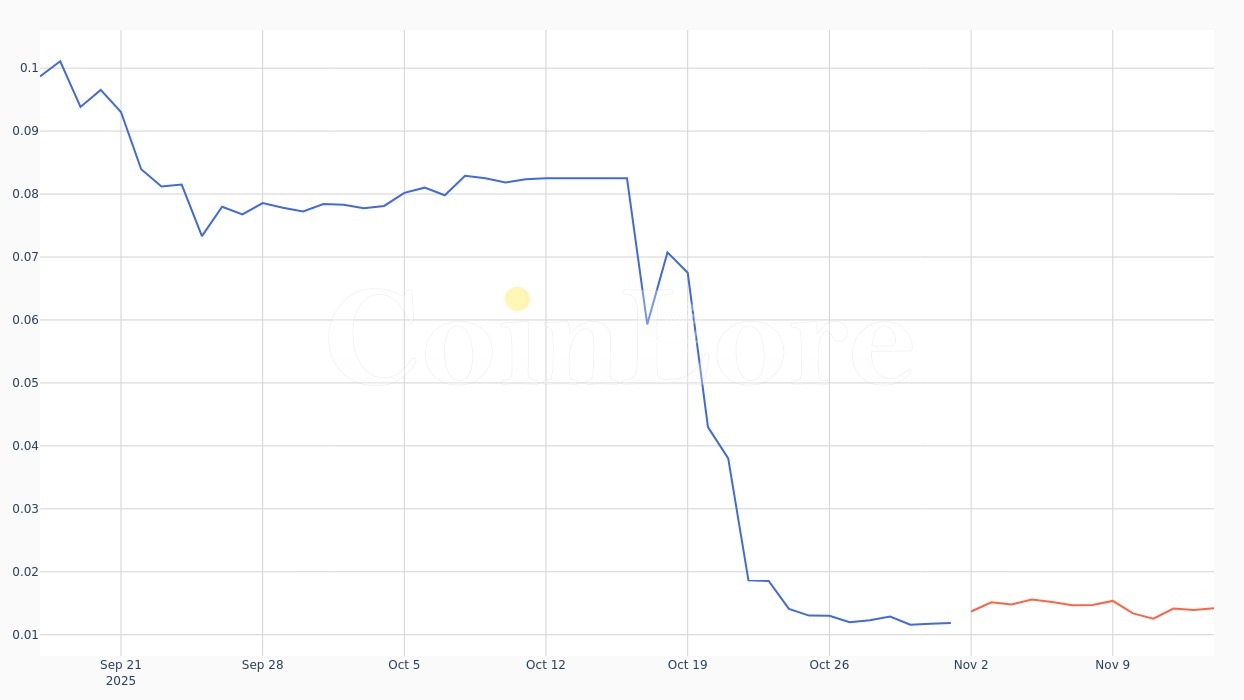 SLERF kurzfristige Kurs prognose
