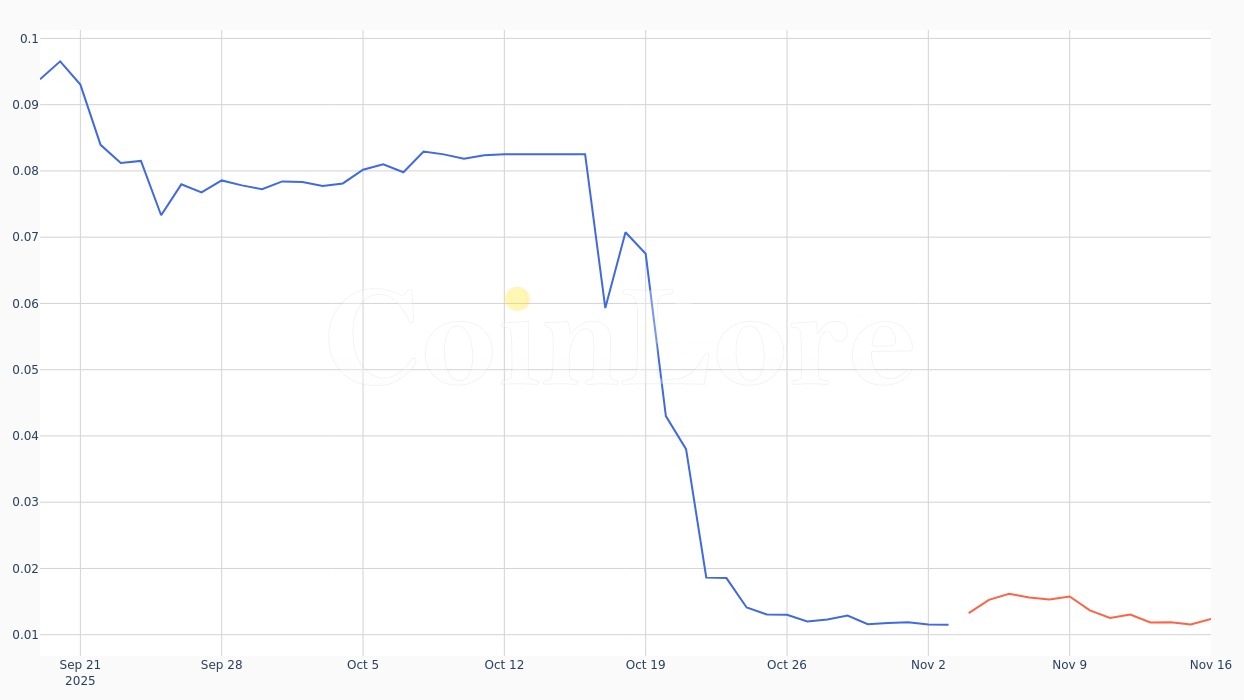 Predicción del precio a corto plazo de SLERF