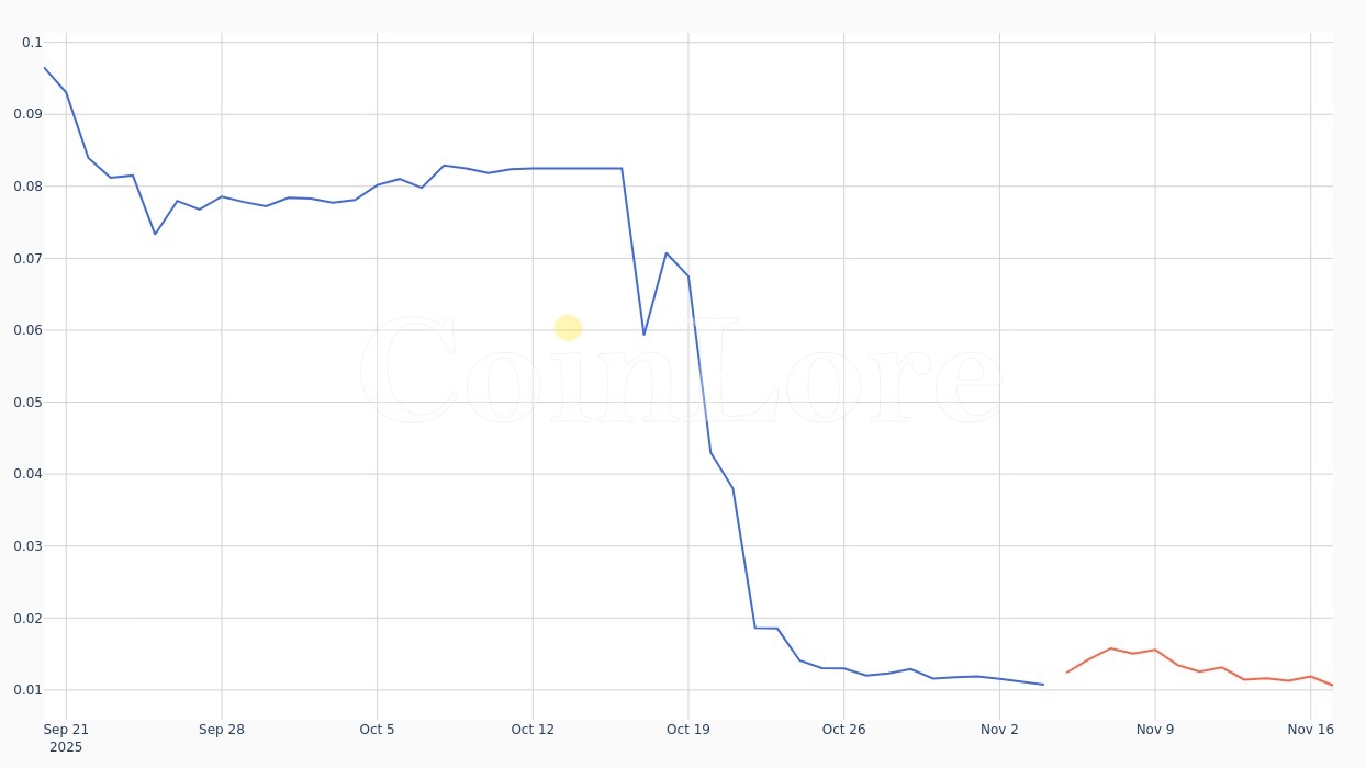SLERF short-term price prediction