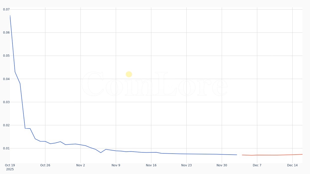 SLERF short-term price prediction