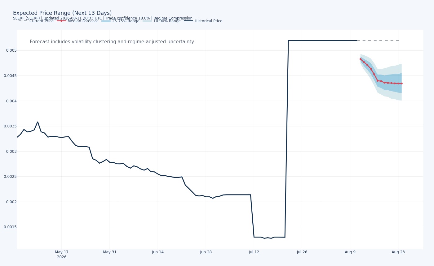 SLERF price forecast next 13 days with confidence range and prediction bands