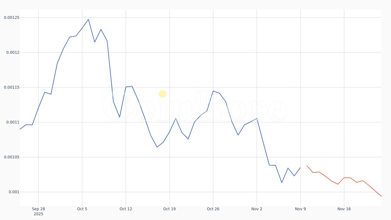 Slimcoin short-term price prediction