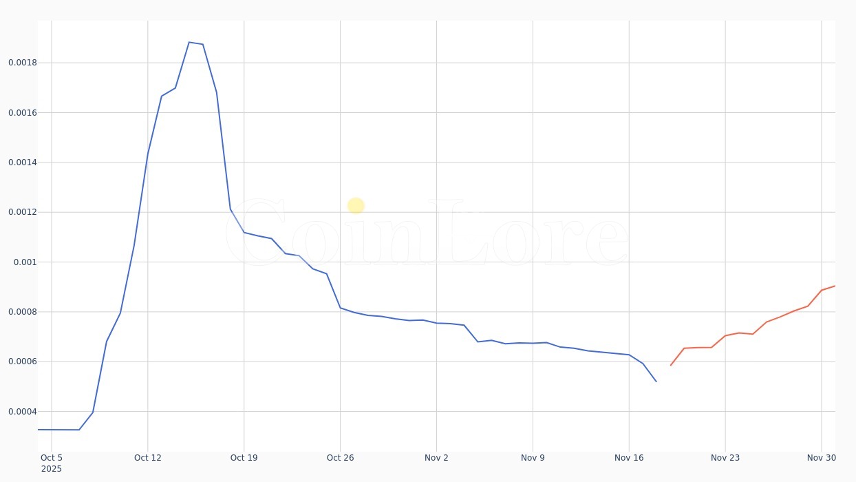 Slingshot short-term price prediction