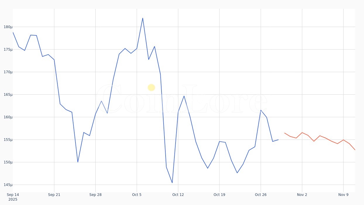 SLNV2 short-term price prediction