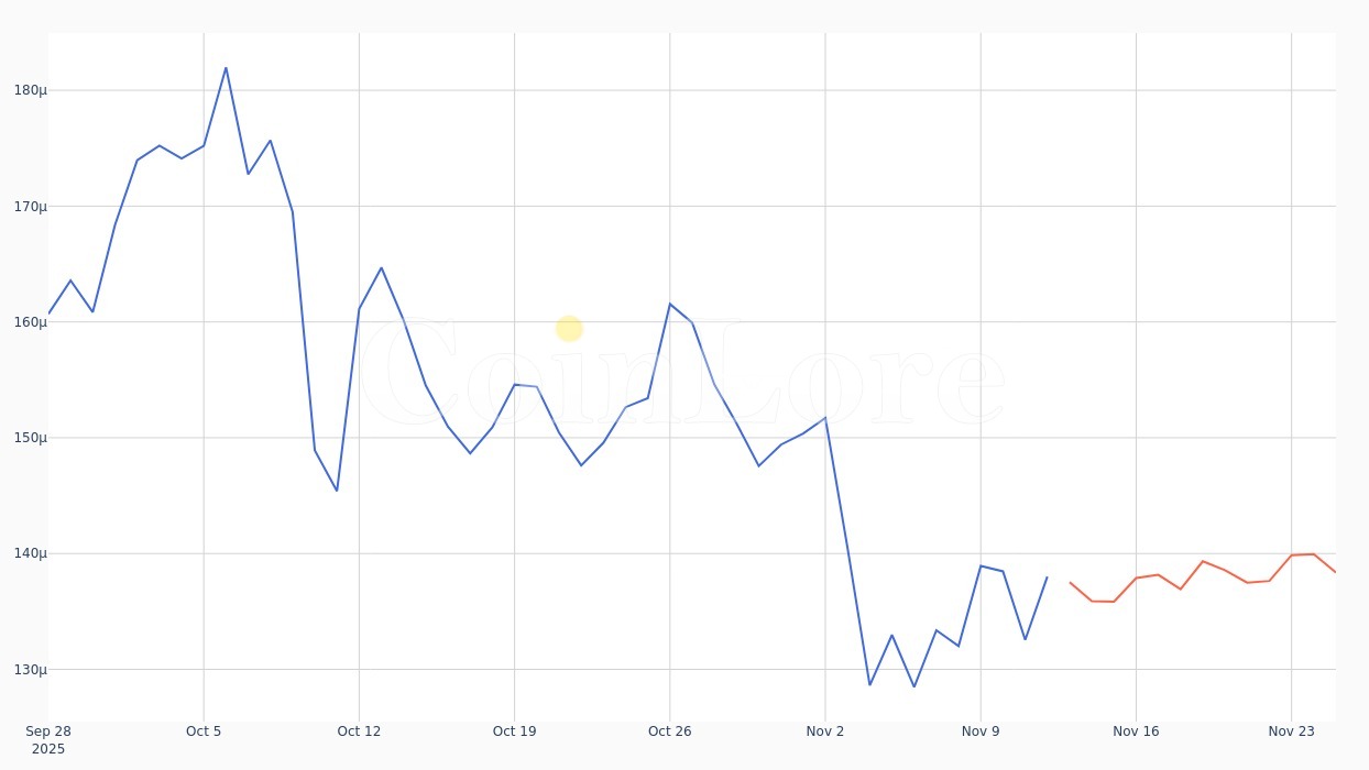 SLNV2 short-term price prediction