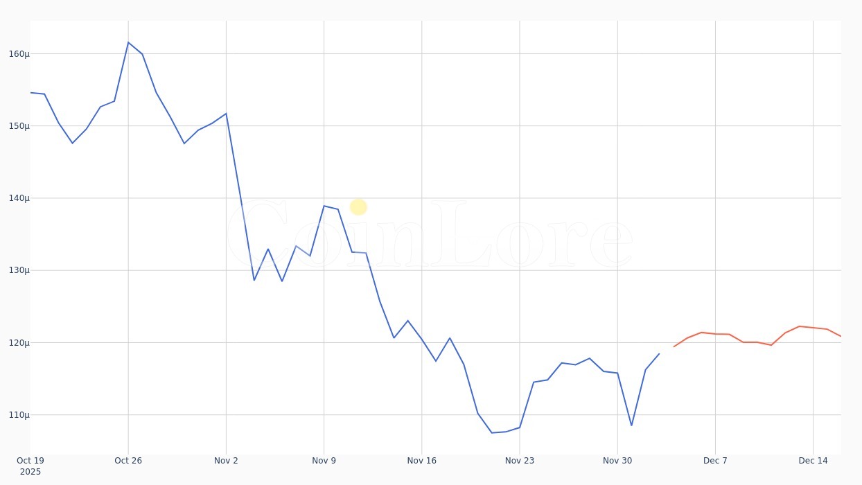SLNV2 short-term price prediction