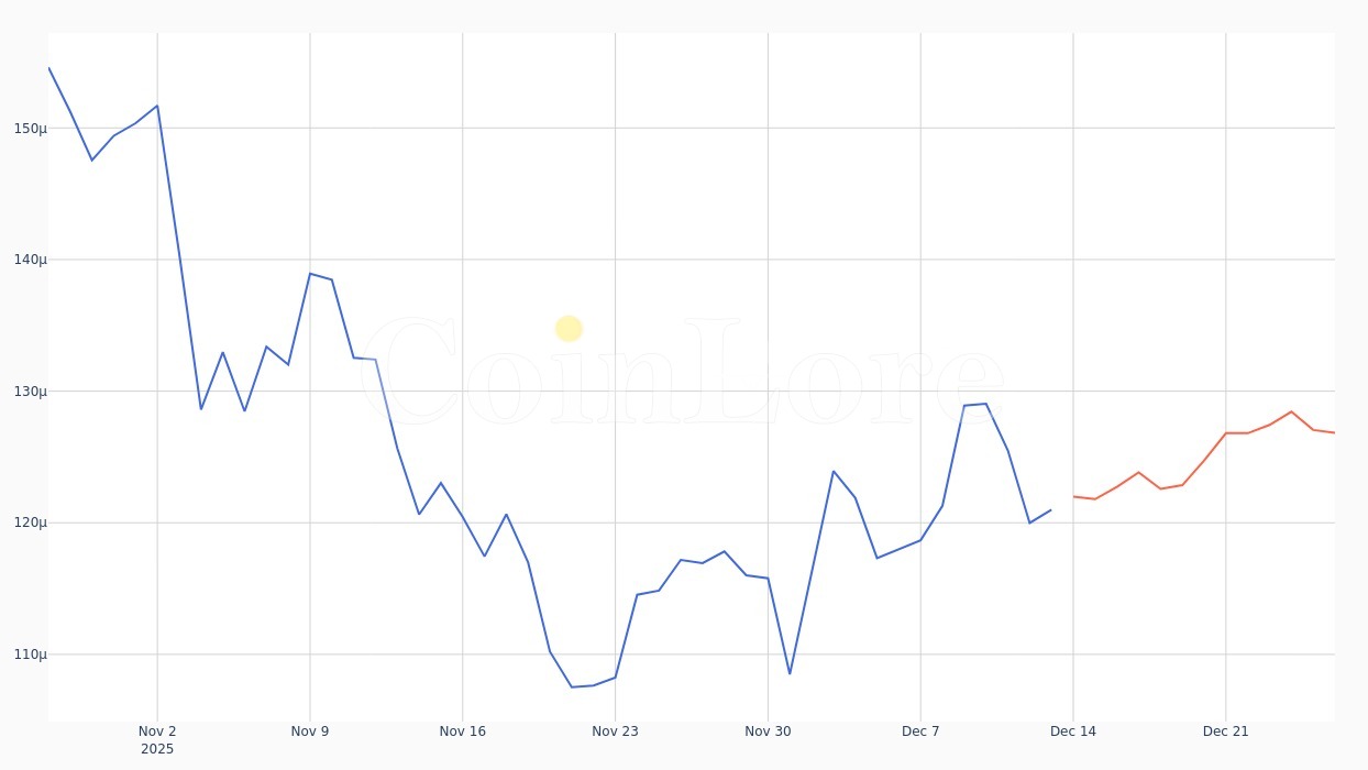 SLNV2 short-term price prediction