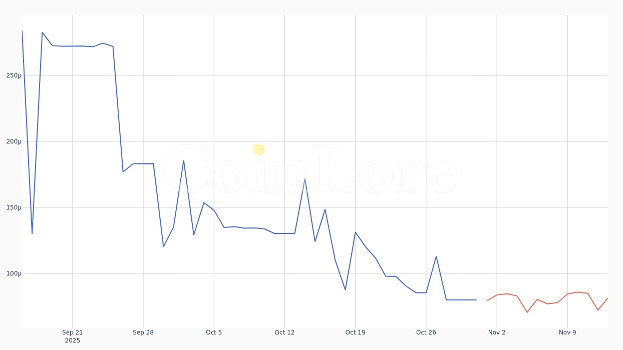 Slop short-term price prediction