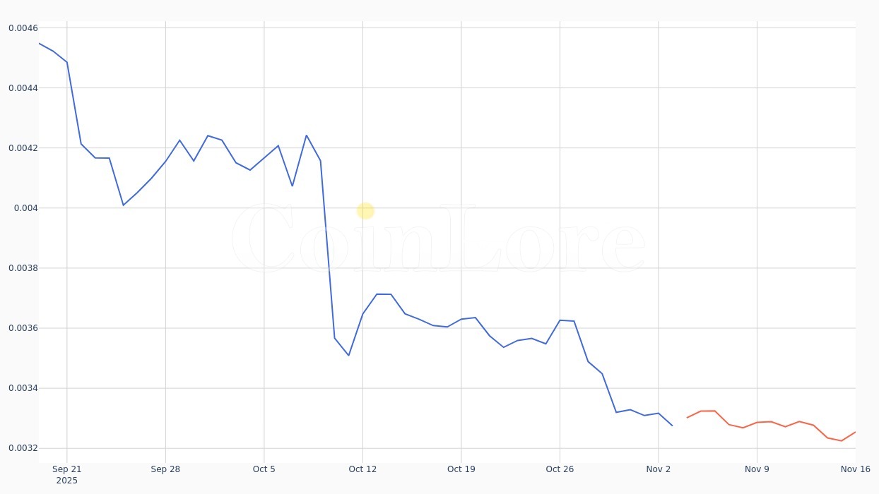 Predicción del precio a corto plazo de SmarDex