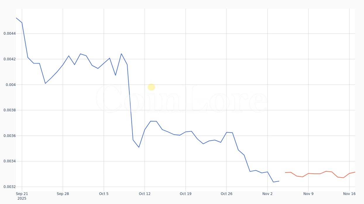 SmarDex kurzfristige Kurs prognose