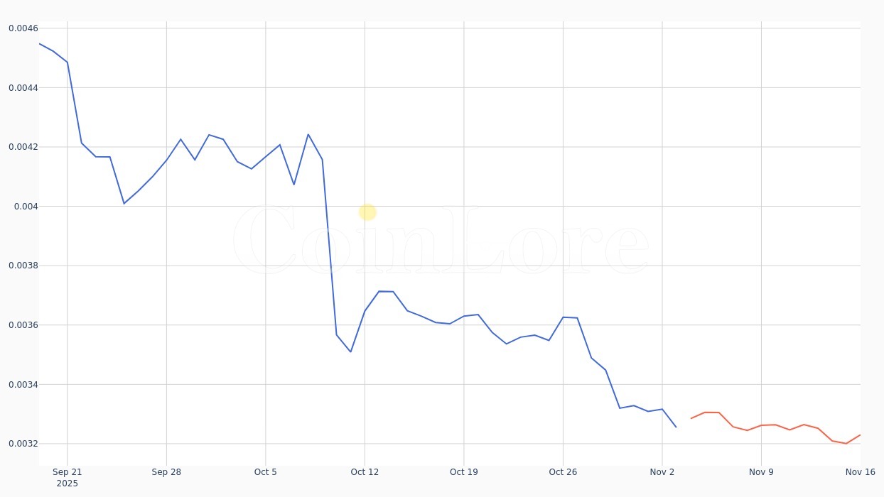 SmarDex kısa vadeli fiyat tahmini