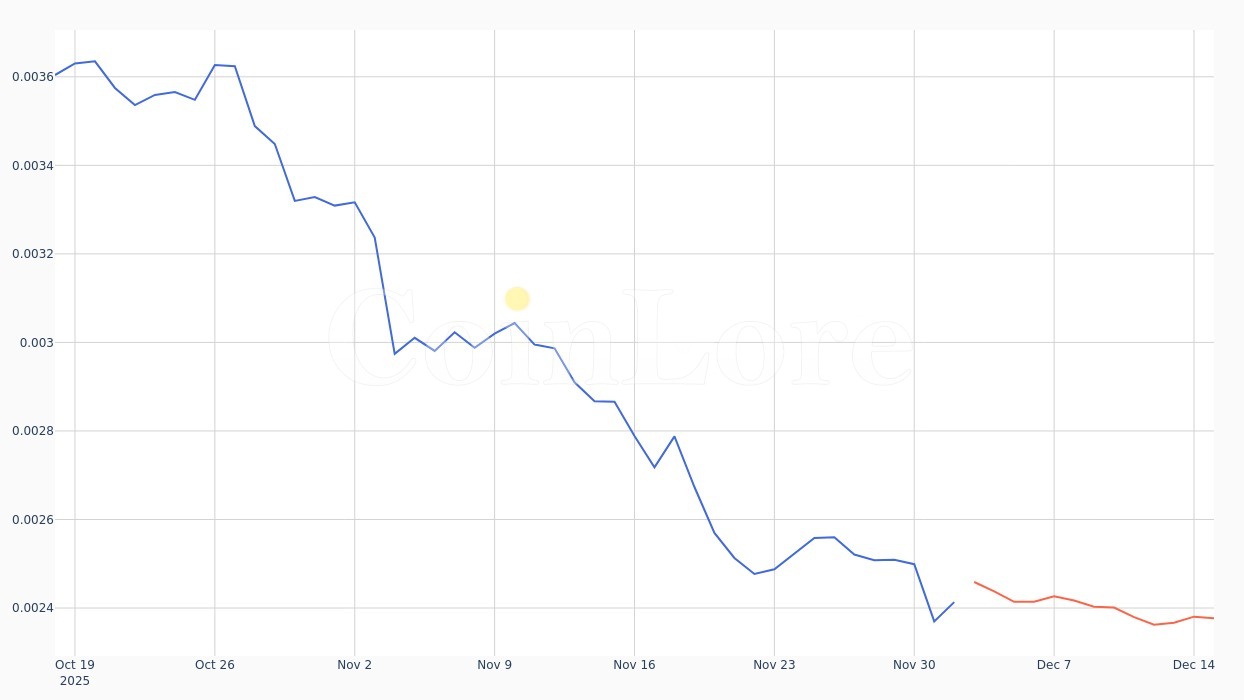 SmarDex short-term price prediction