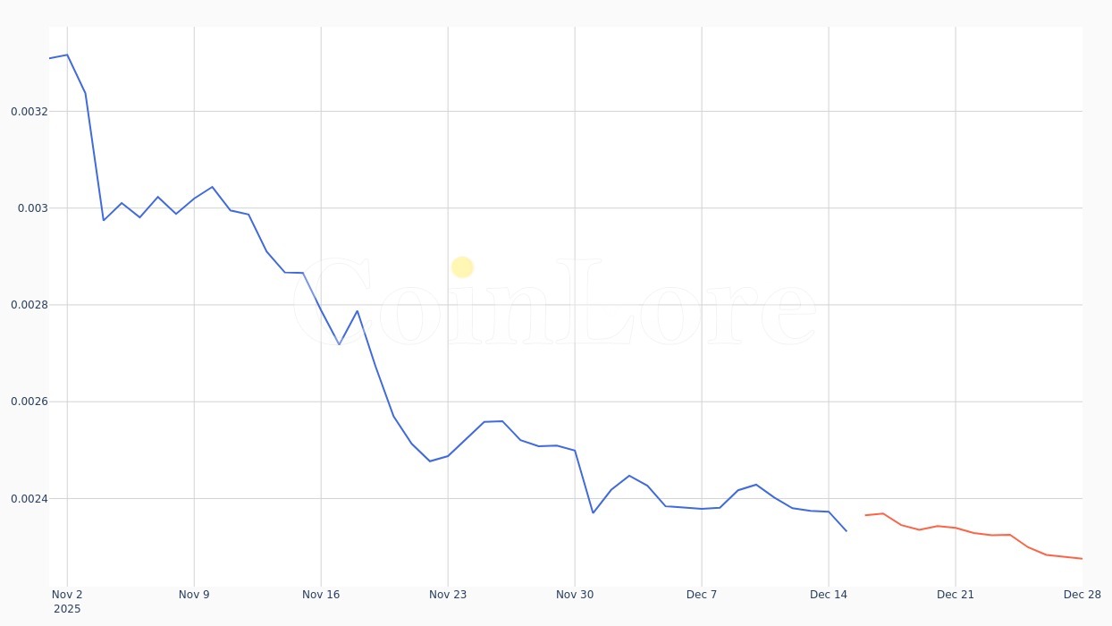 Predicción del precio a corto plazo de SmarDex