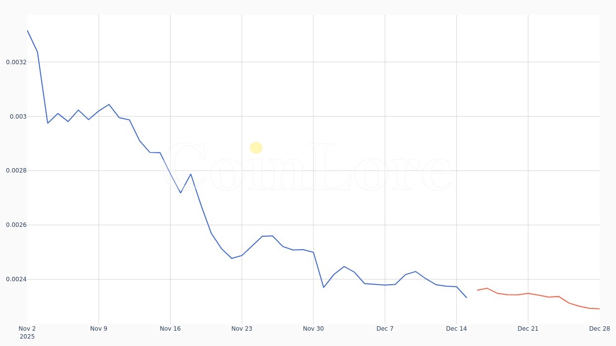 SmarDex kısa vadeli fiyat tahmini
