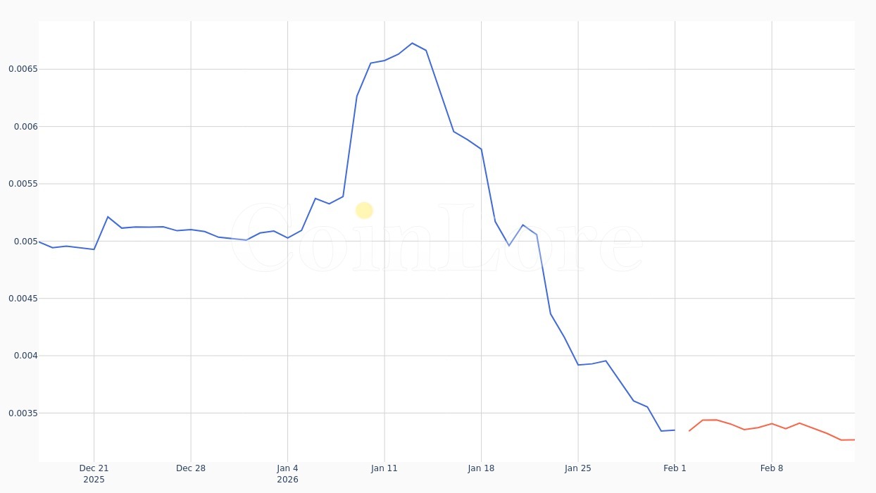 Predicción del precio a corto plazo de SmarDex