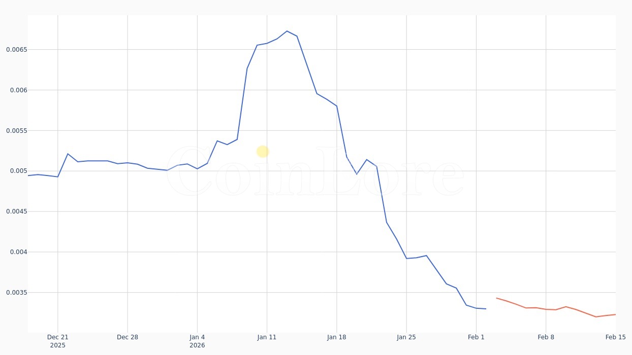SmarDex kısa vadeli fiyat tahmini