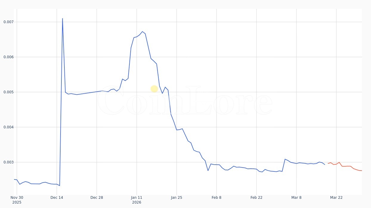 Predicción del precio a corto plazo de SmarDex