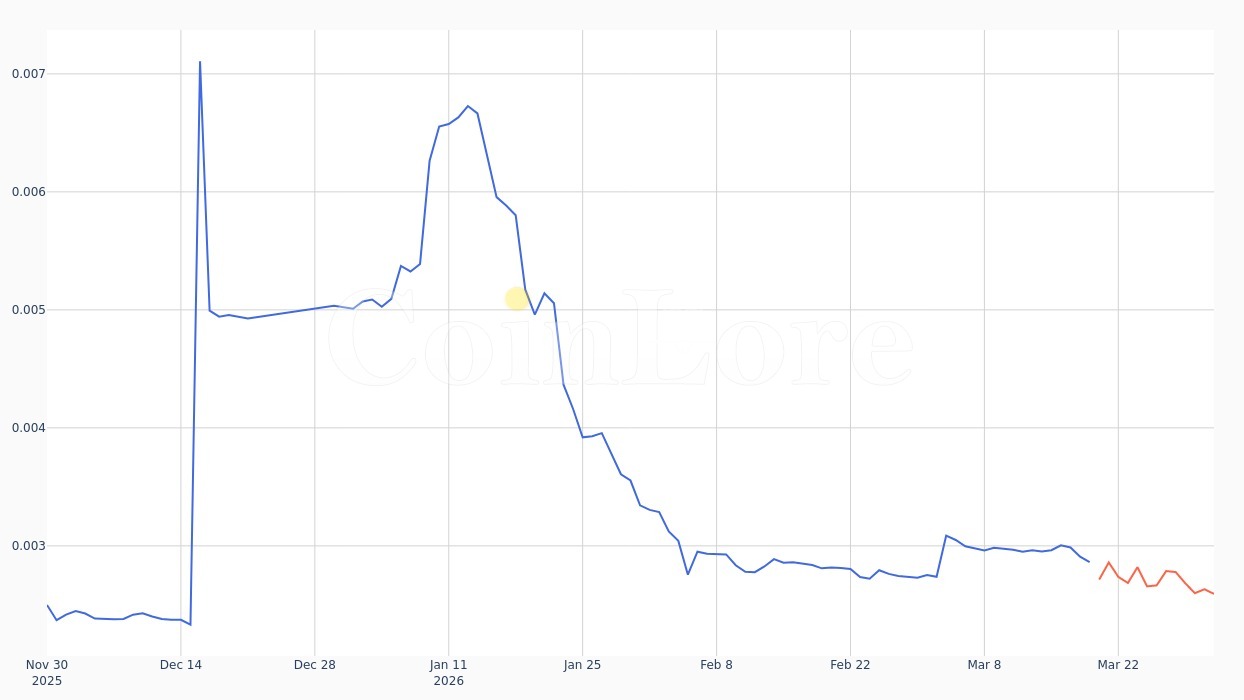 SmarDex kısa vadeli fiyat tahmini