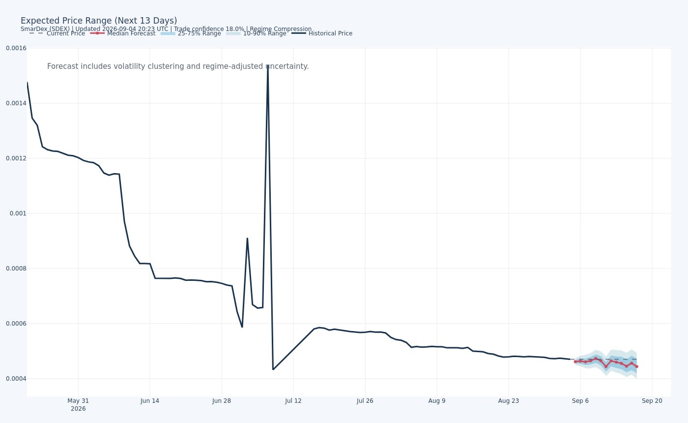 SmarDex price forecast next 13 days with confidence range and prediction bands
