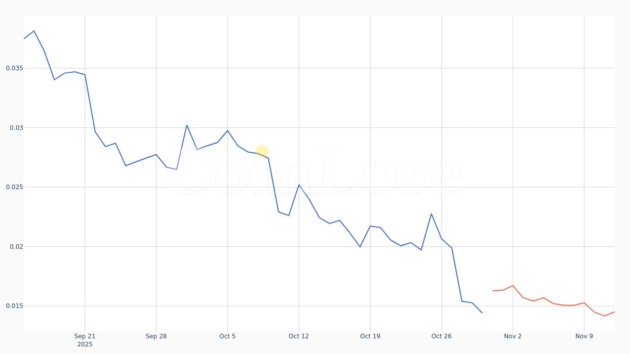 Smart Layer Network kısa vadeli fiyat tahmini