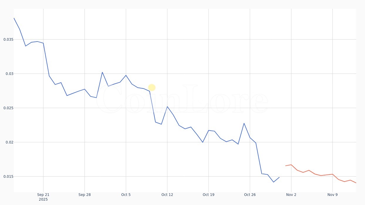 Predicción del precio a corto plazo de Smart Layer Network