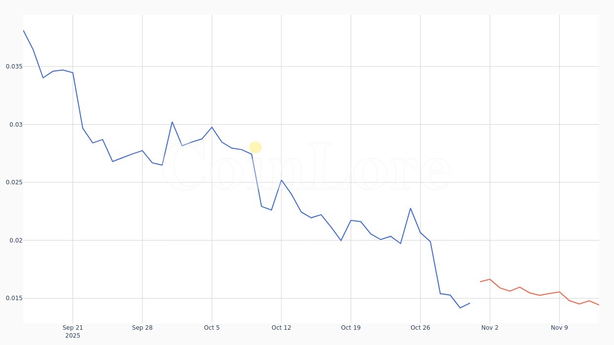 Smart Layer Network краткосрочный прогноз курса