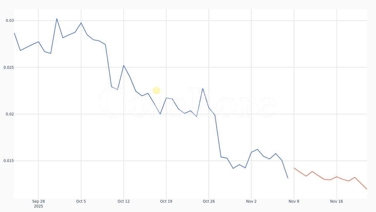 Smart Layer Network short-term price prediction