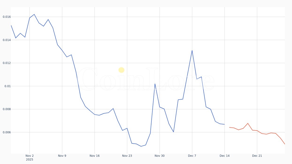 Smart Layer Network kısa vadeli fiyat tahmini