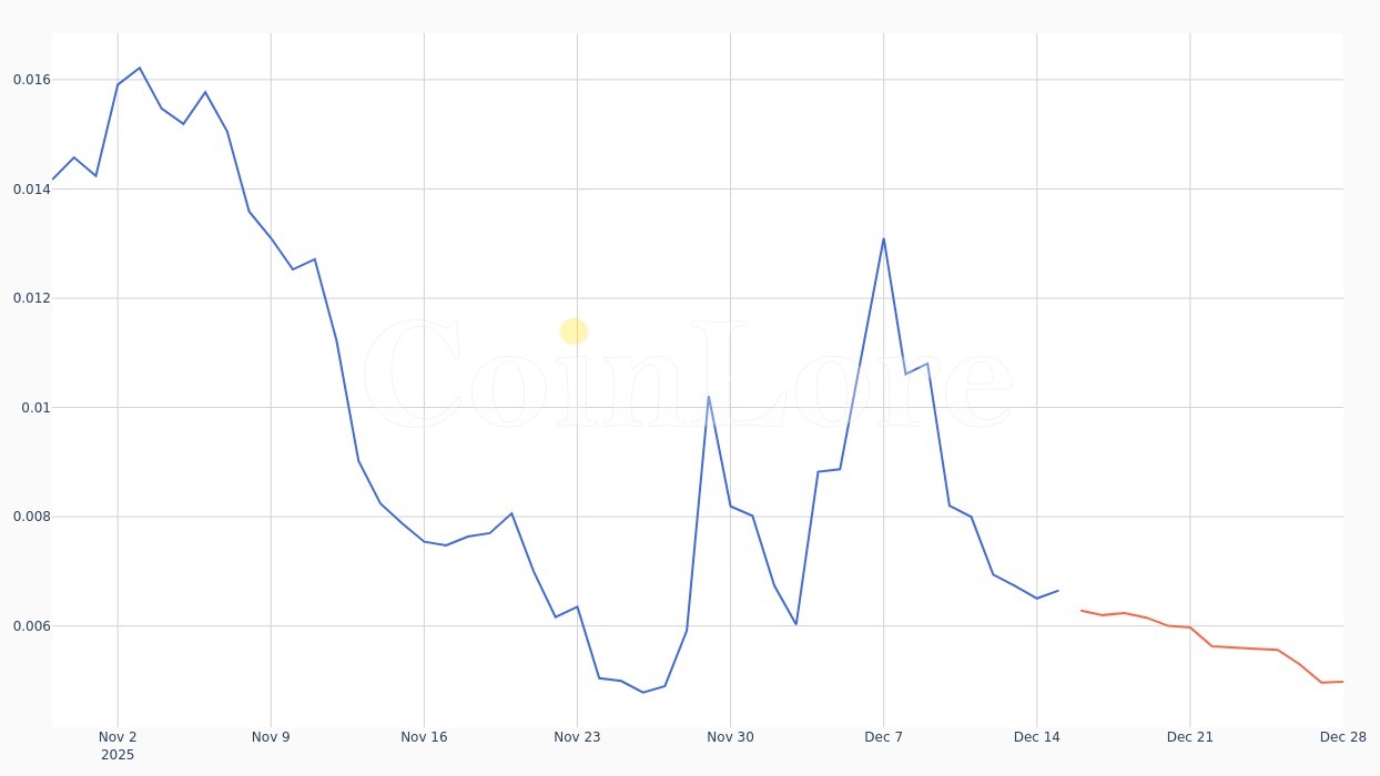 Predicción del precio a corto plazo de Smart Layer Network