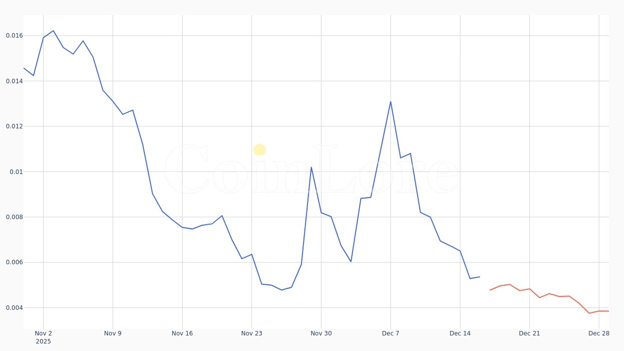 Smart Layer Network краткосрочный прогноз курса